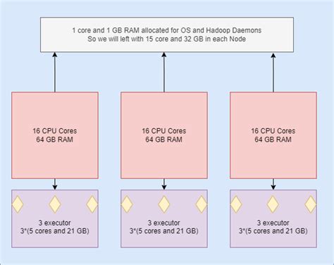 mastering spark jobs demystifying task division executor utilization