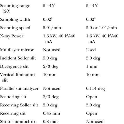 Measurement Conditions Of XRD Analysis Download Scientific Diagram
