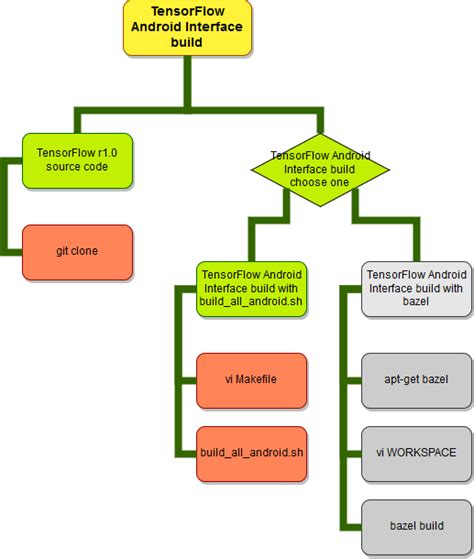 android ubuntu · tensorflow docs