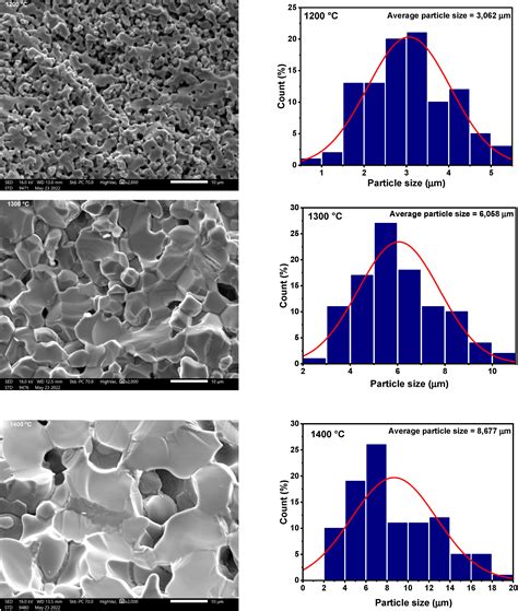Impact Of Sintering Temperature On The Structural Morphological And Dielectric Properties Of
