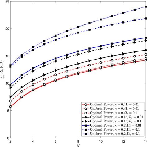 source‐sum‐power consumption for different values of βm and Ωe when