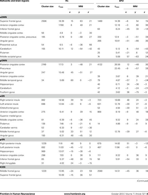 Spatial Intra IFC Maps Of DMN SN And CEN In Controls And Patients Download Table