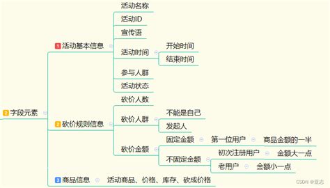【博学谷学习记录】超强总结，用心分享 产品经理之电商活跃需求功能推导砍价功能产品流程图 Csdn博客