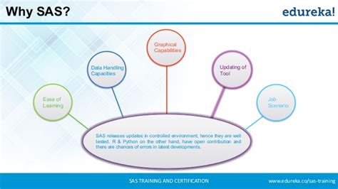Sas Tutorials For Beginners Sas Training Sas Tutorial For Data An