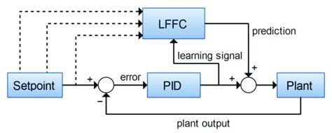 basic scheme for a learning feedforward controller download