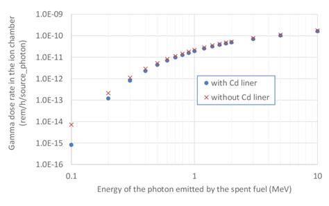 Response Functions For The Pnar Gamma Count Rates For The Svea64