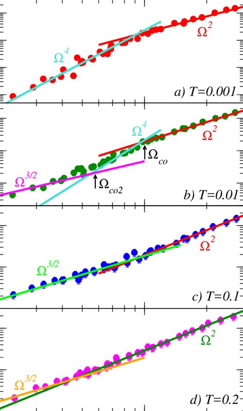 Transverse Sound Broadening ΓΩ Circles Determined As Discussed In Download Scientific