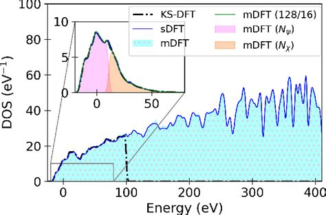 Figure 1 From Stochastic And Mixed Density Functional Theory Within The