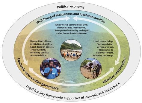 Conservation Works Better When Local Communities Lead It New Evidence Shows