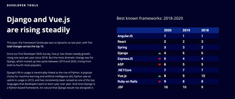 Vue یا React کدام فریمورک را در چه زمانی انتخاب می کنید؟ هم رویش