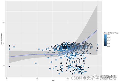 r语言12篇文章带您深入了解限制立方条图（restricted cubic spline，rcs） 限制性立方样条图怎么看 csdn博客