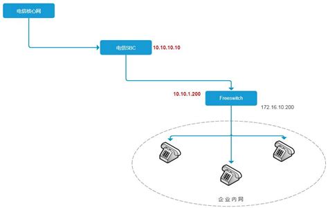 freeswitch开启soa模式 enable soa csdn博客