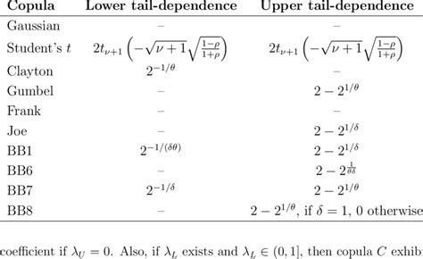 The Coefficients Of Tail Dependence For Different Copula Families Download Table