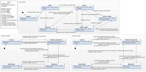 simplified statechart based models for sepsis including disease top