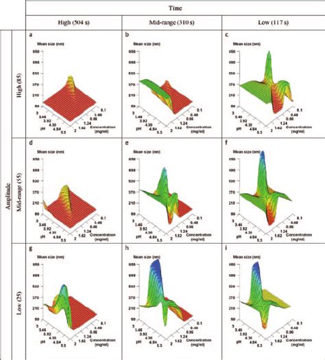 3d Plot Of Particle Size Nm Predicted By The Anns Model At Low
