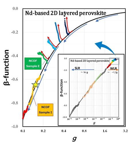 enlarged view of β exp g the experimental β function in a weakly