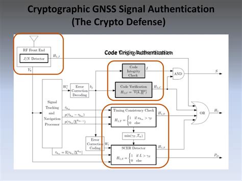 Ppt Gnss Security Powerpoint Presentation Free Download Id6169412