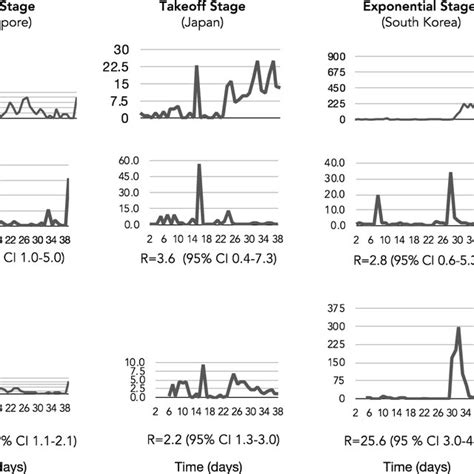 Instantaneous Reproductive Number Estimates For Different Stages Of The Download Scientific