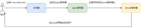 Nginx基础入门总结nginx转发 Csdn博客