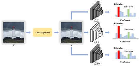 Tan A Transferable Adversarial Network For Dnn Based Uav Sar Automatic Target Recognition