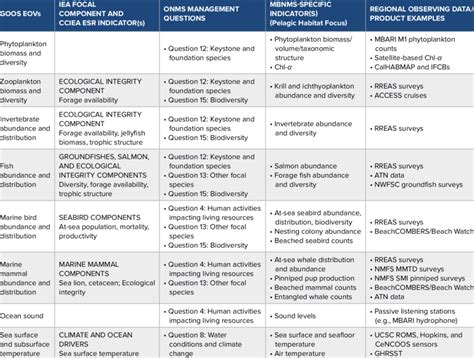 Priority Setting Matrix Linking Global Ocean Observing System Goos Download Scientific