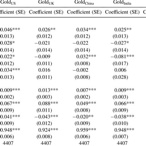 Estimation Results Of Systematic Return Analysis Download Scientific