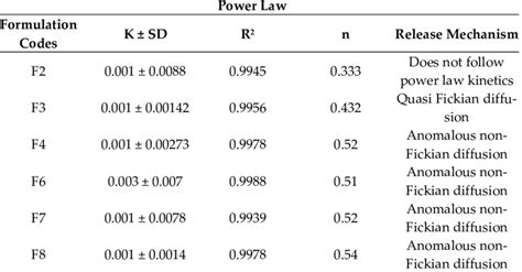 Release Kinetics Of Metronidazole Floating Effervescent Tablets At 100