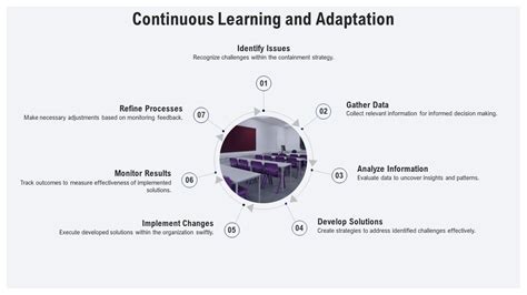 Continuous Learning And Adaptation Containment Strategy PPT Guidelines ACP PPT Slide