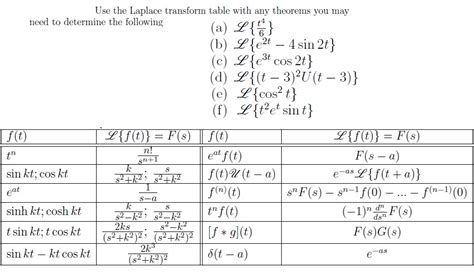 Solved Use The Laplace Transform Table With Any Theorems You Chegg
