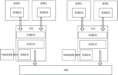 kvm based accelerator virtualization data processing system and method