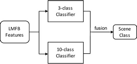 Figure 1 From Device Robust Acoustic Scene Classification Based On Two Stage Categorization And