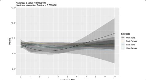 Predicted Values For HbA1C Versus ACE By Sex And Race Regression Download Scientific Diagram