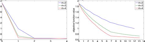 Decrease In The Objective Function Value As A Function Of The Number Of