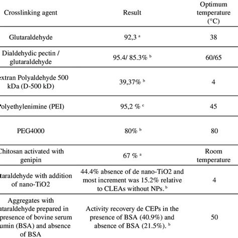 Enzymes Immobilized By Cross Linked Enzyme Aggregates Download Scientific Diagram
