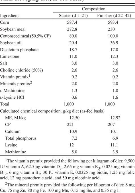 Table 1 From The Effects Of Dietary Supplementation Of