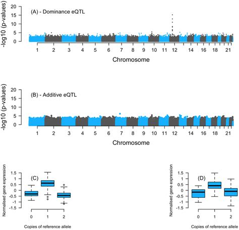 Association Plots Showing The −log10 P Values For Snps Tested Against