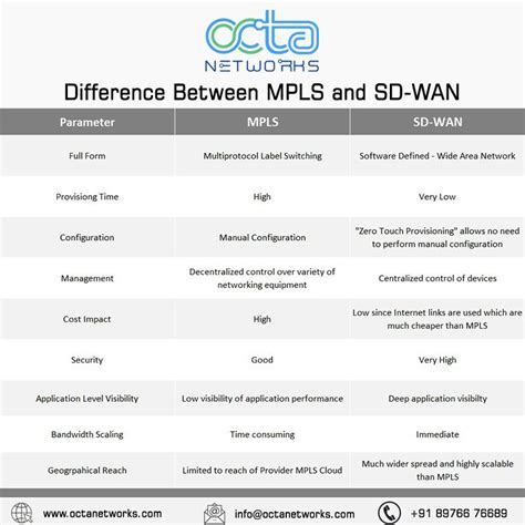 Octa Networks On Linkedin Octanetworks Networking Mpls Sdwan Differencebetween
