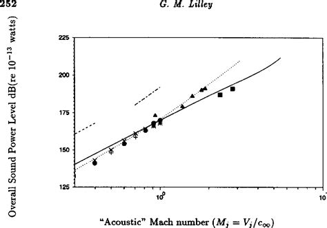 figure 3 from the radiated noise from isotropic turbulence and heated