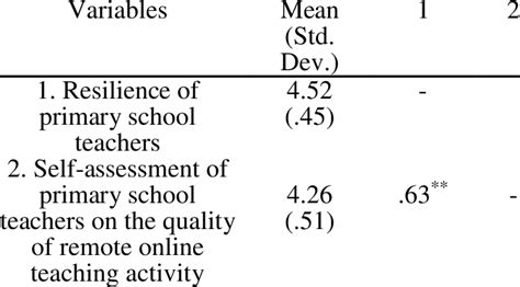 Correlational Analysis Of Research Variables Download Scientific Diagram