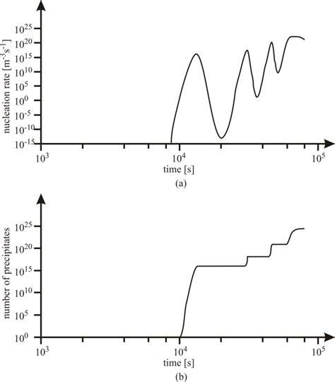 A Shows A Plot Of The Calculated Nucleation Rates Demonstrating These