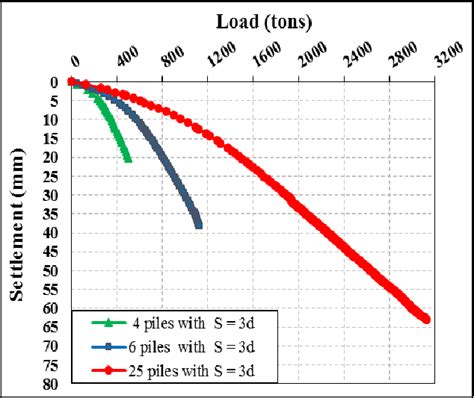 Influence Of The Number Of Piles On Load Settlement Behavior