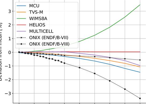 5 Uranium 235 Number Density Evolution With An Added Curve Download Scientific Diagram