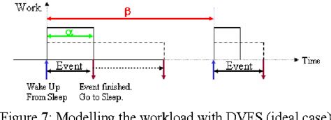figure 7 from dynamic voltage frequency scaling dvfs for