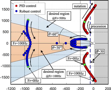 Figure 1 From Whirl Mode Suppression For Amb Rotor Systems In Control