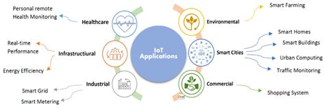 Machine Learning In Iot Revolutionizing Smart Devices With Ai 1