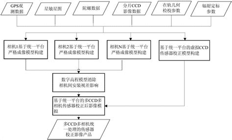 Sensor Calibration Method For Optical Remote Sensing Satellite Multi CCD Multi Camera Unified