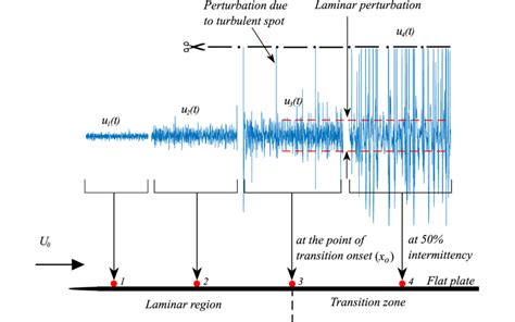 The Proposed Approach To Choosing The Threshold Value For Intermittency