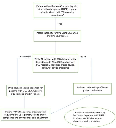 Proposed Algorithm For The Detection And Management Of Atrial Download Scientific Diagram