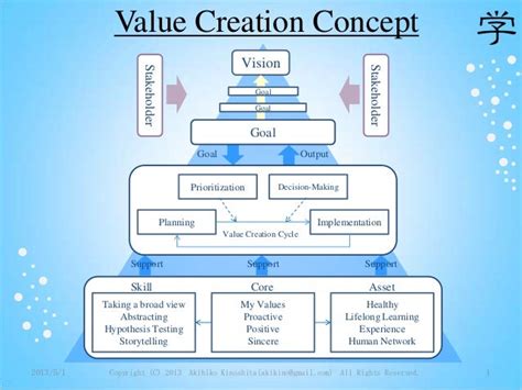 Value Creation Concept