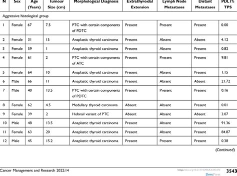 TPS Values In Groups Of Aggressive And Less Aggressive Histological Download Scientific Diagram